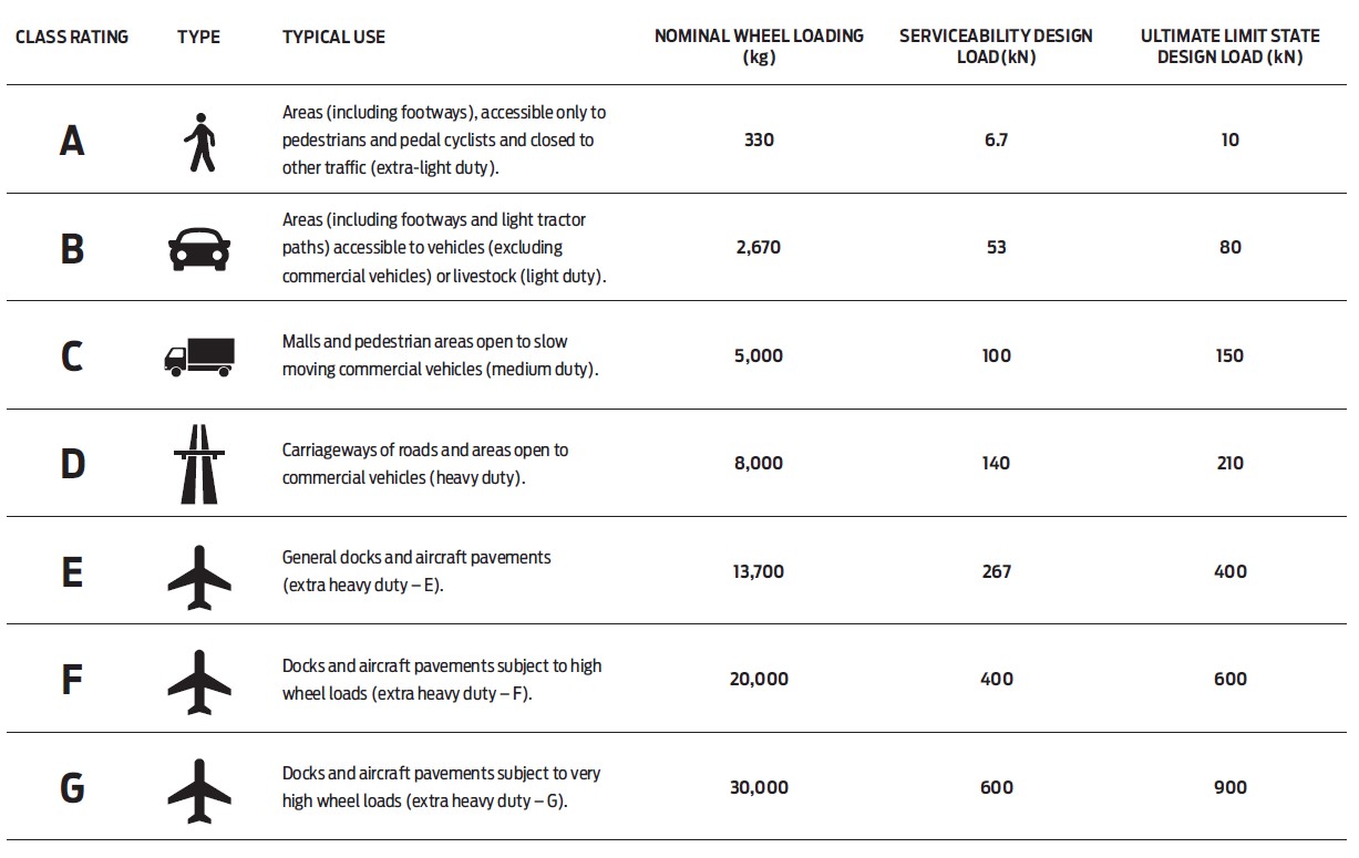 Class Ratings for Precast Concrete Stormwater Pits | Jaybro - Blog